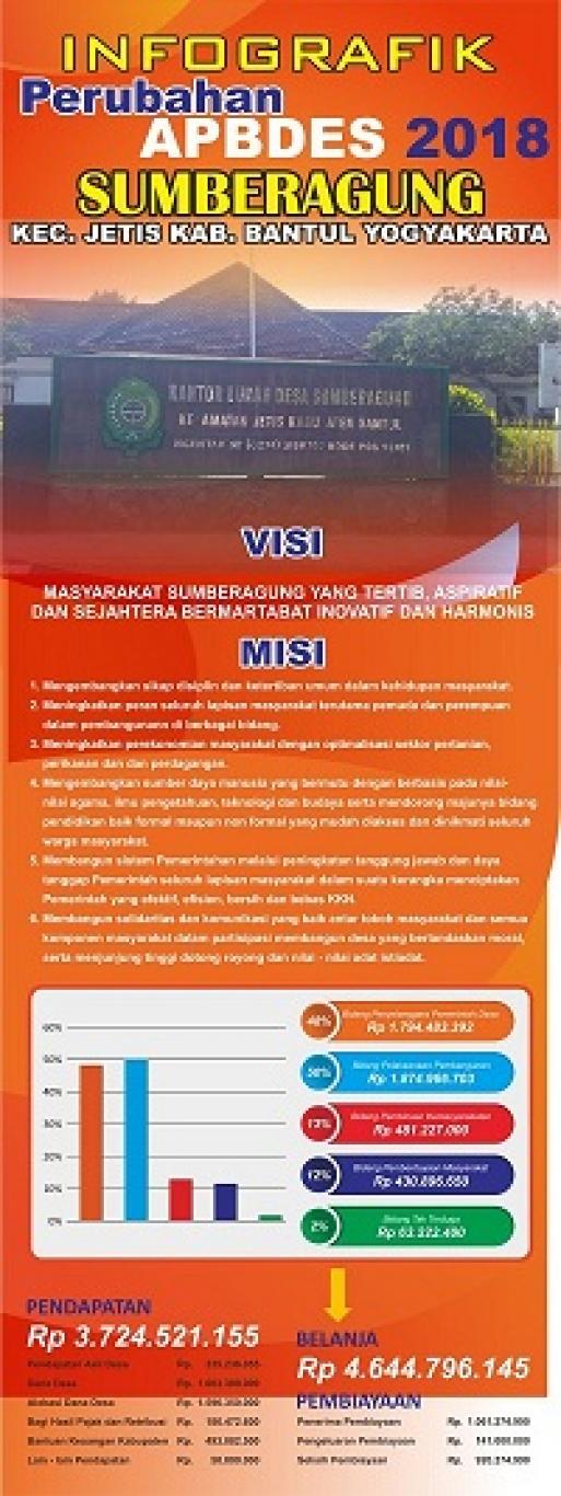 INFOGRAFIK PERUBAHAN APBDES SUMBERAGUNG 2018 - Website Kalurahan ...