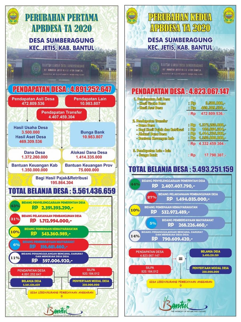 PERUBAHAN APBDESA TAHUN 2020 DESA SUMBERAGUNG - Website Kalurahan ...